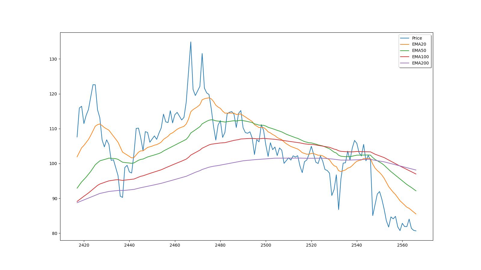 Quant Exponential Moving Averages