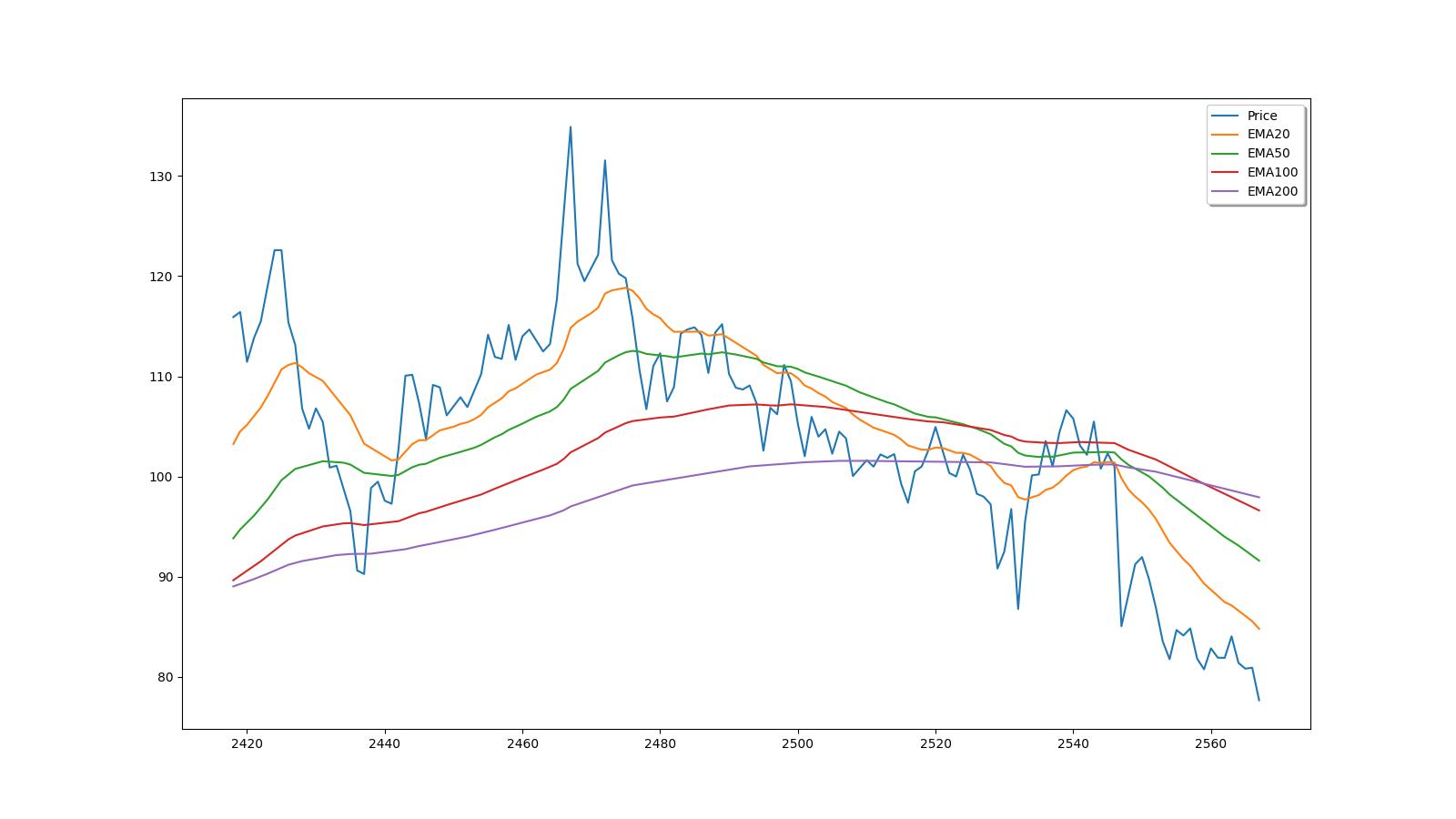 Quant Exponential Moving Averages
