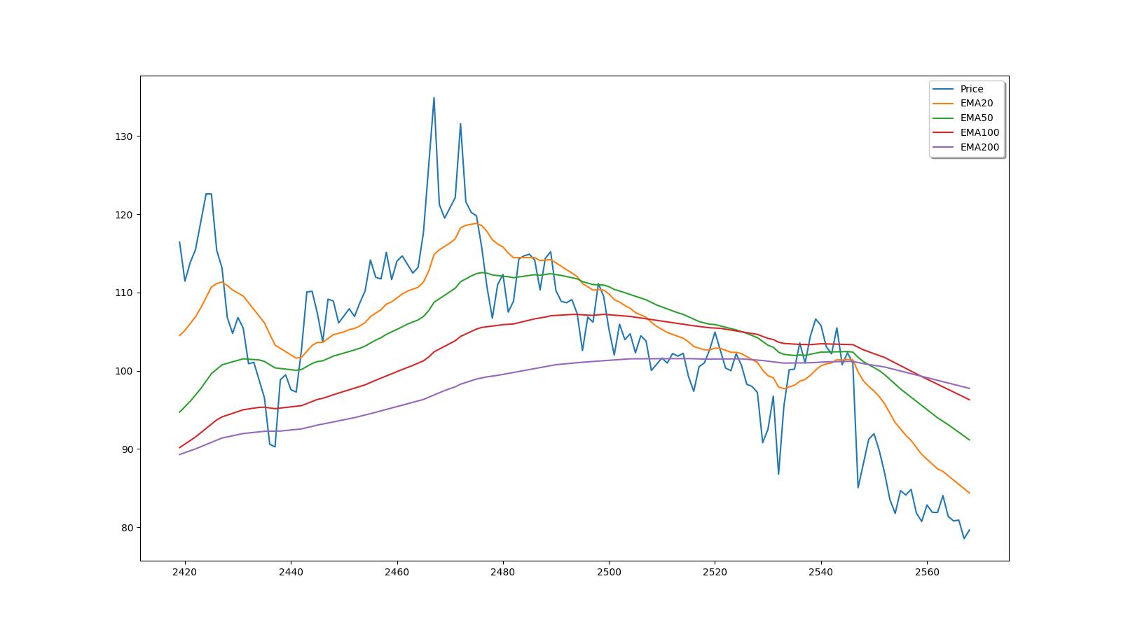 Quant Exponential Moving Averages
