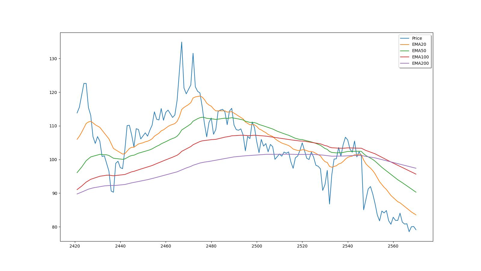 Quant Exponential Moving Averages