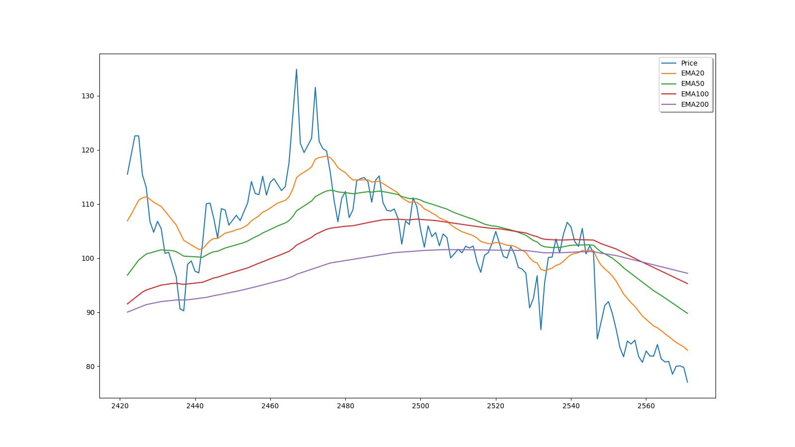Quant Exponential Moving Averages