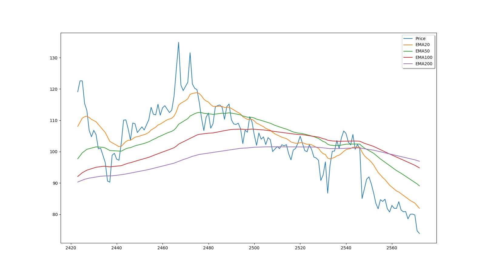 Quant Exponential Moving Averages