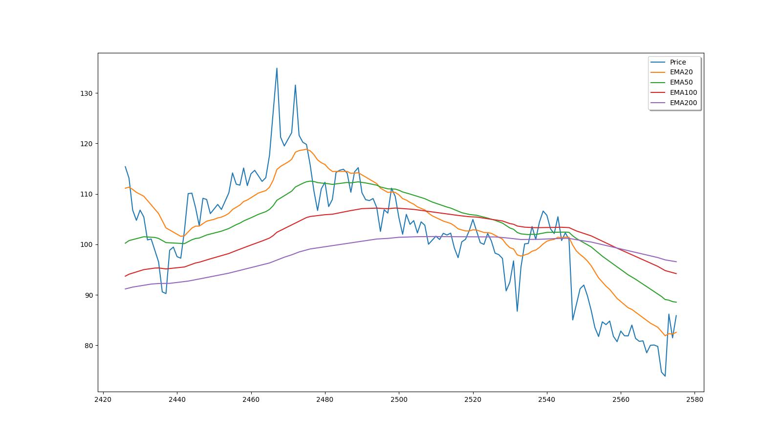 Quant Exponential Moving Averages
