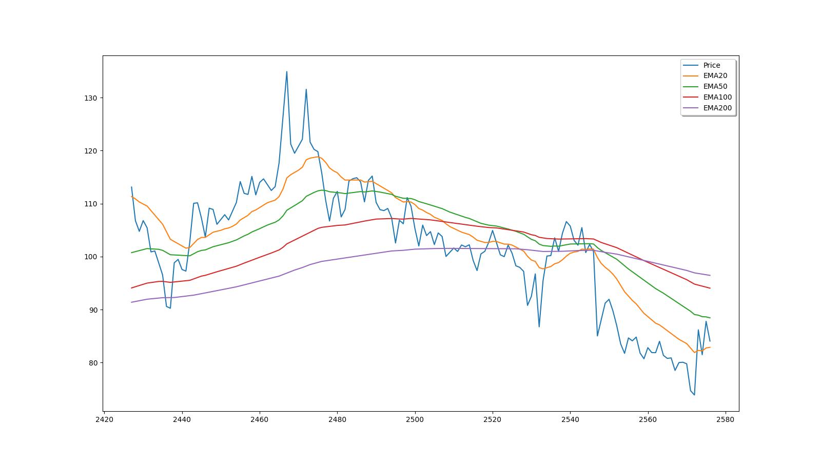 Quant Exponential Moving Averages