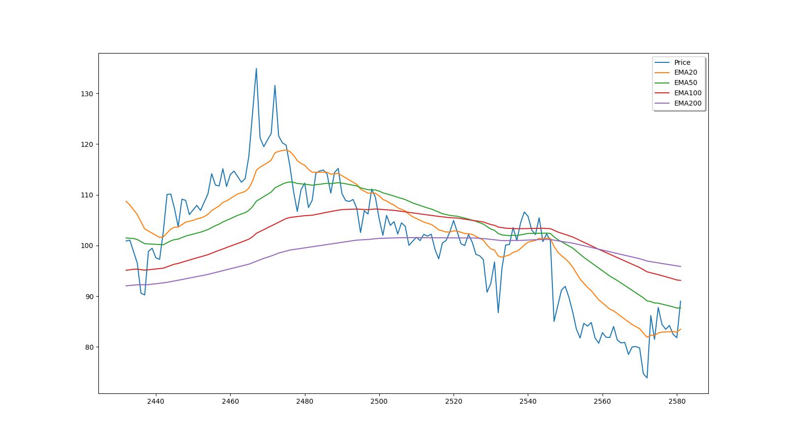 Quant Exponential Moving Averages