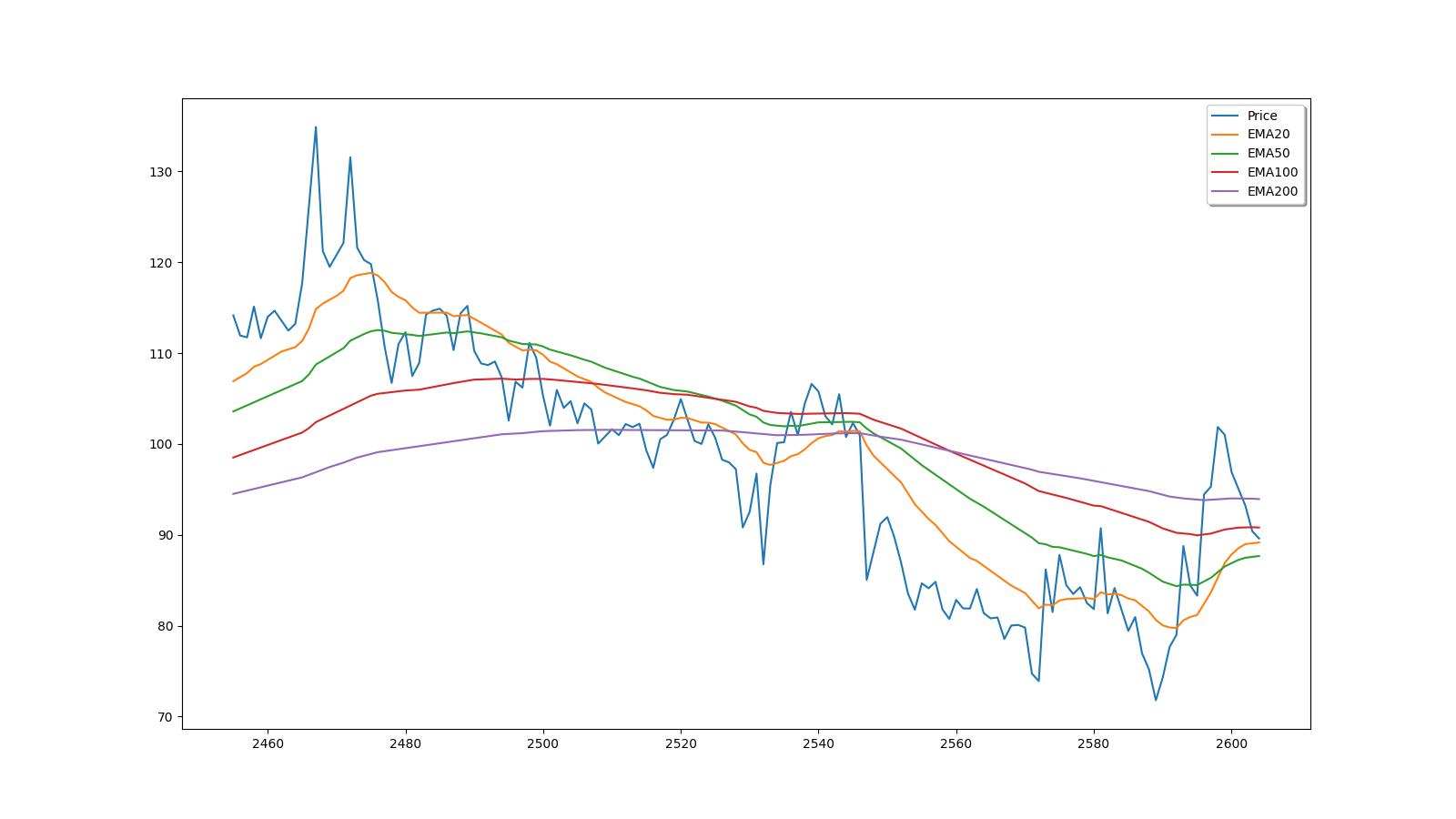 Quant Exponential Moving Averages