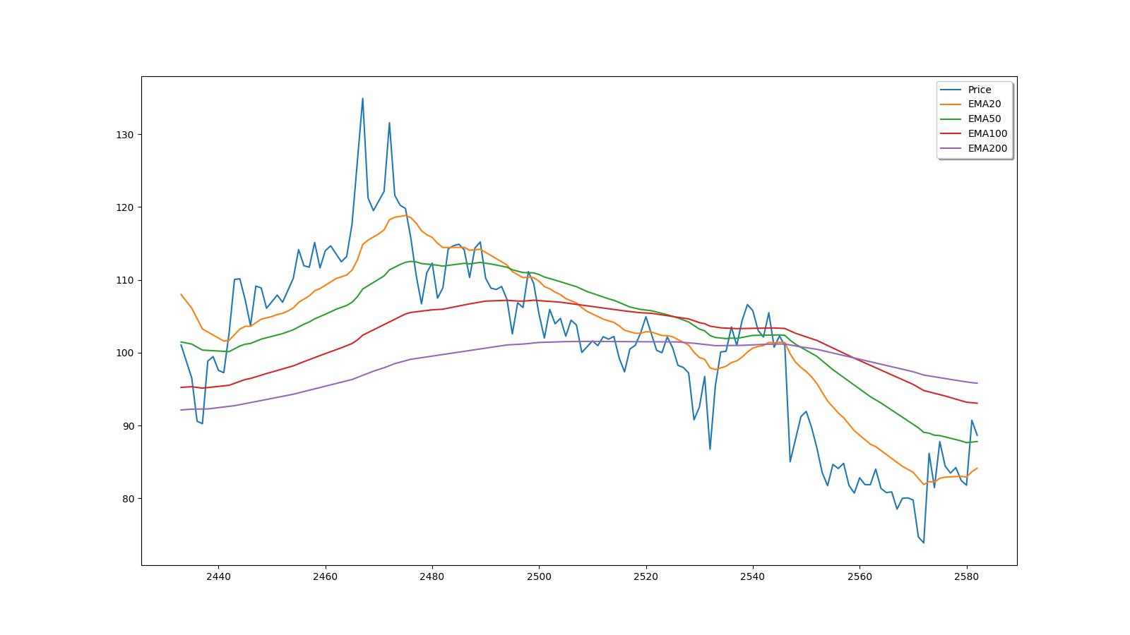 Quant Exponential Moving Averages