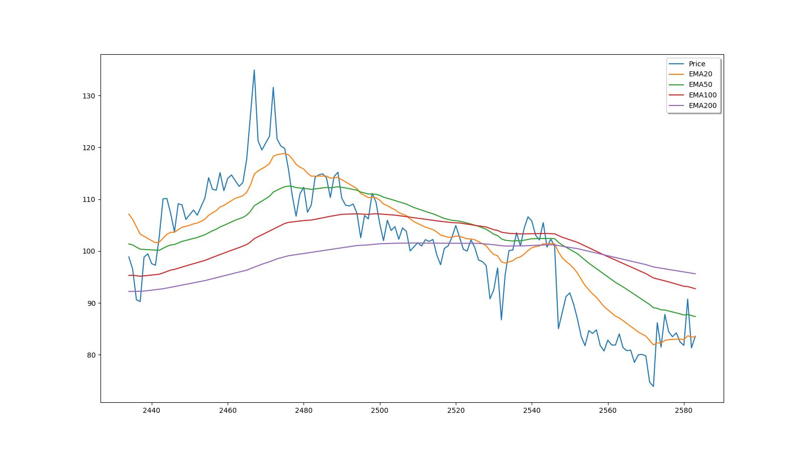 Quant Exponential Moving Averages