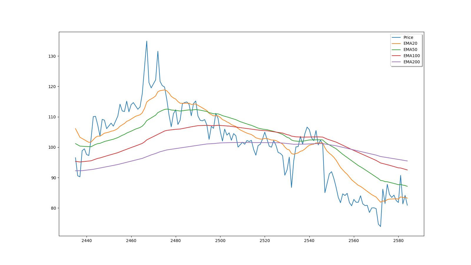 Quant Exponential Moving Averages