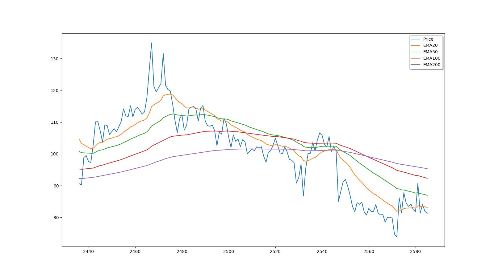 Quant Exponential Moving Averages