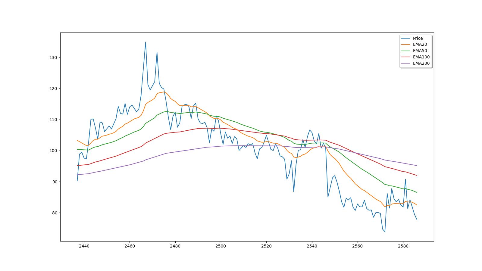Quant Exponential Moving Averages