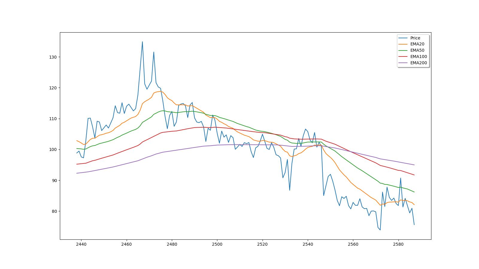 Quant Exponential Moving Averages