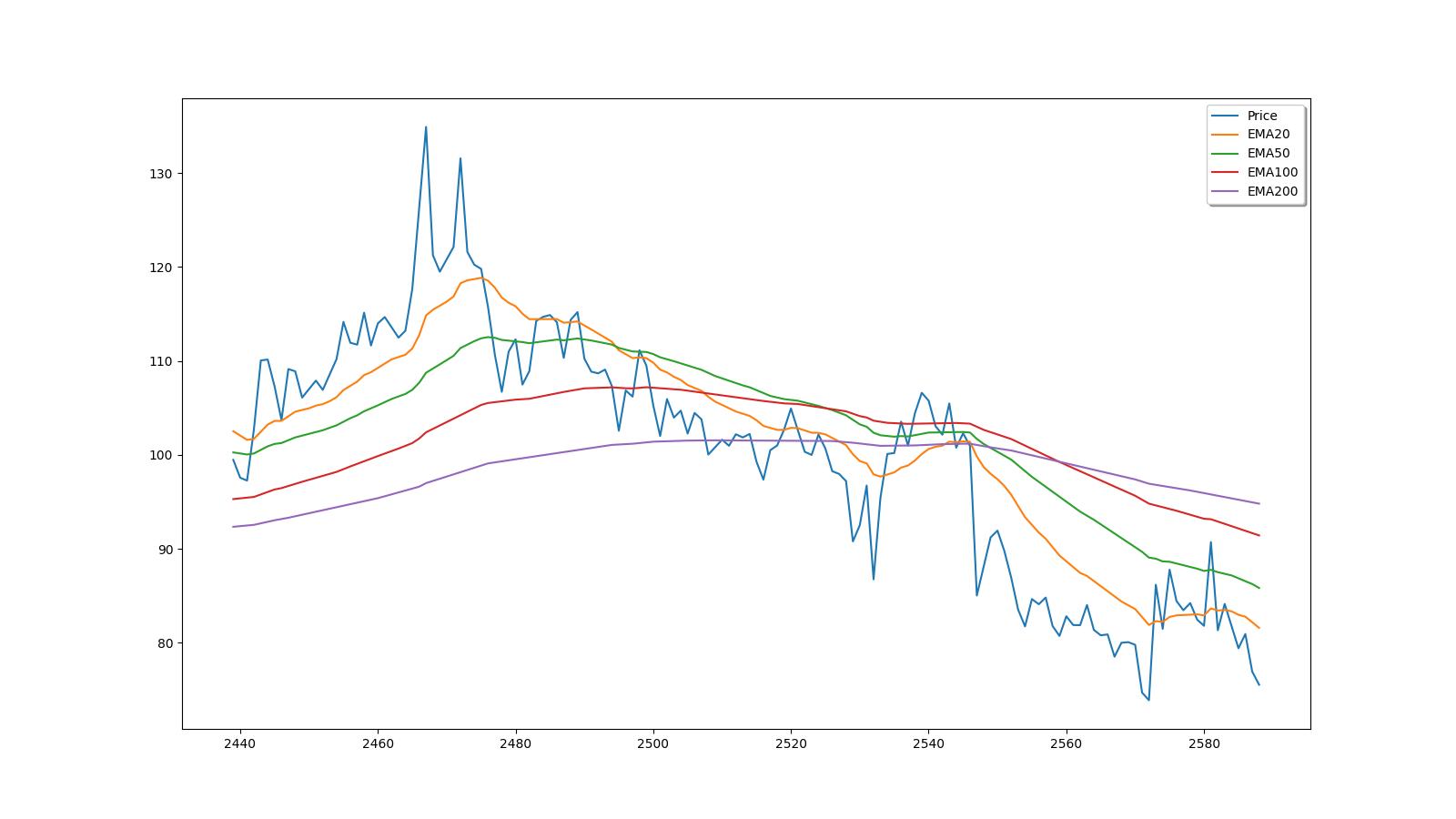 Quant Exponential Moving Averages