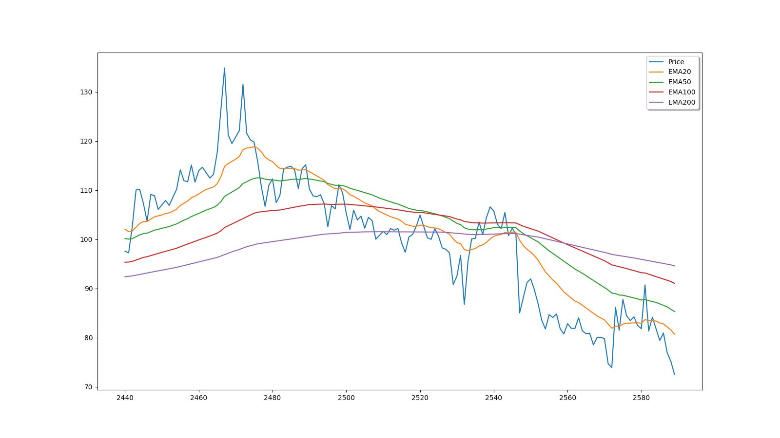 Quant Exponential Moving Averages