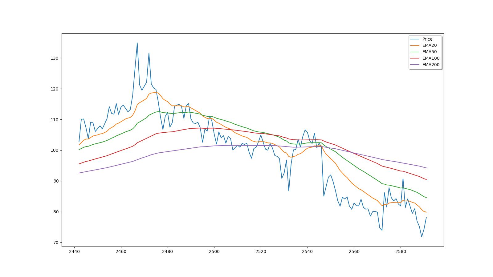 Quant Exponential Moving Averages