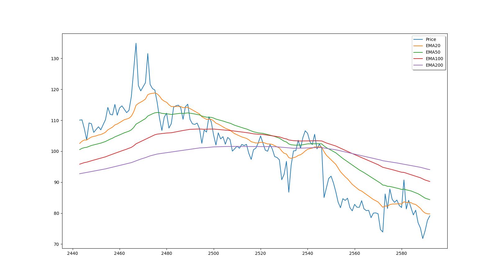 Quant Exponential Moving Averages