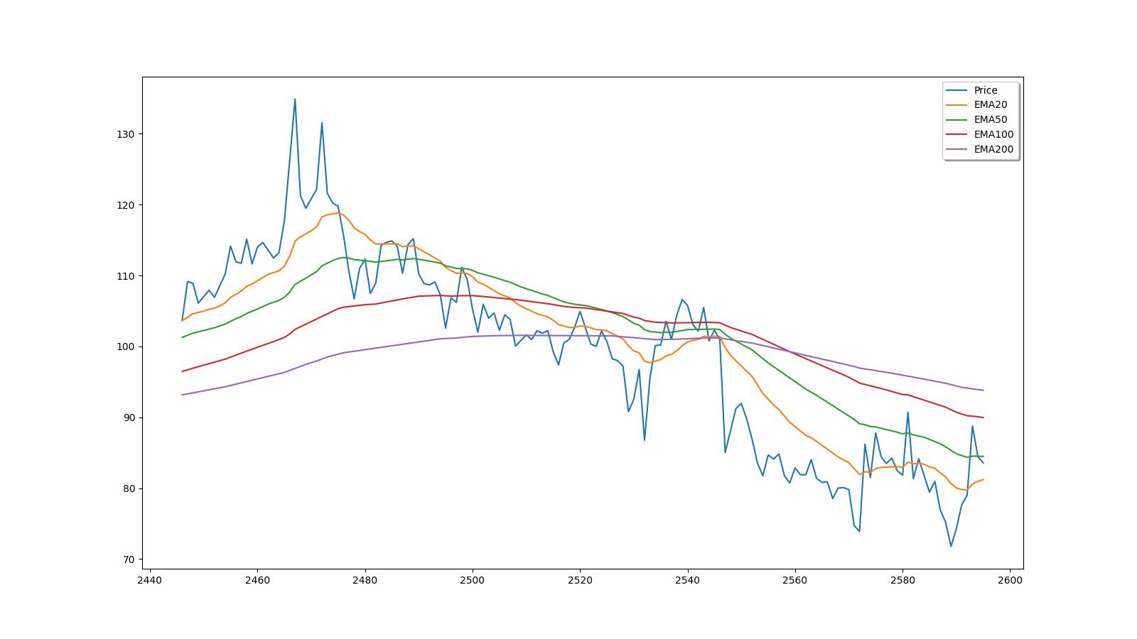 Quant Exponential Moving Averages