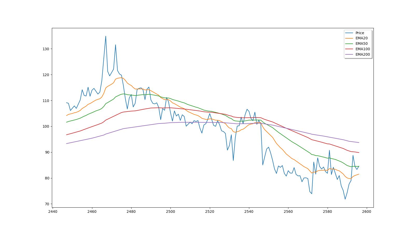Quant Exponential Moving Averages