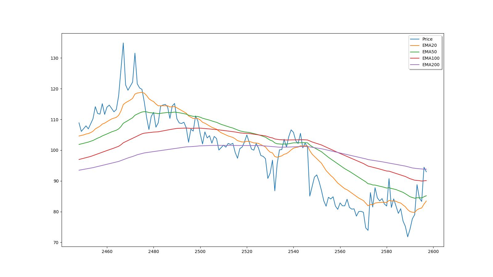 Quant Exponential Moving Averages
