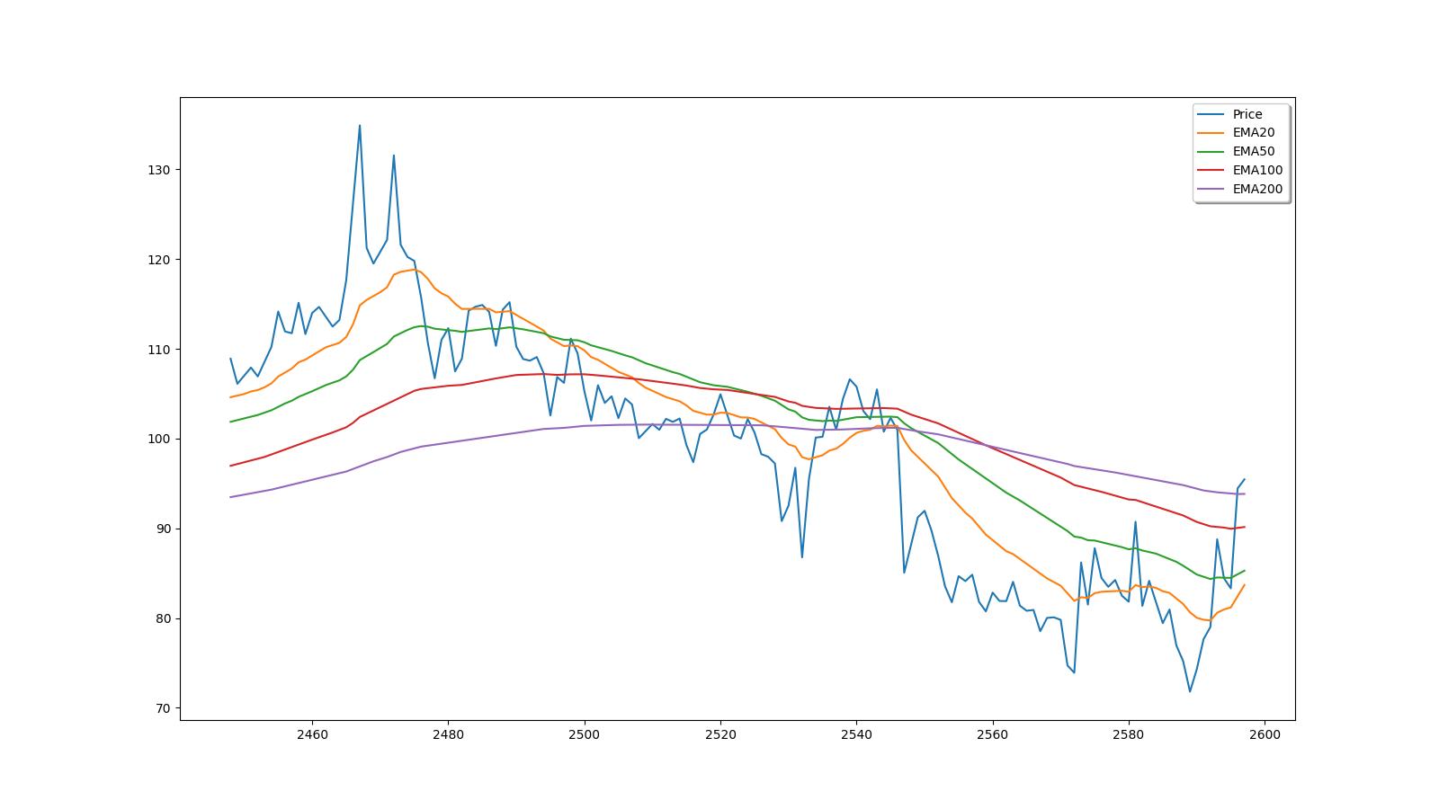 Quant Exponential Moving Averages