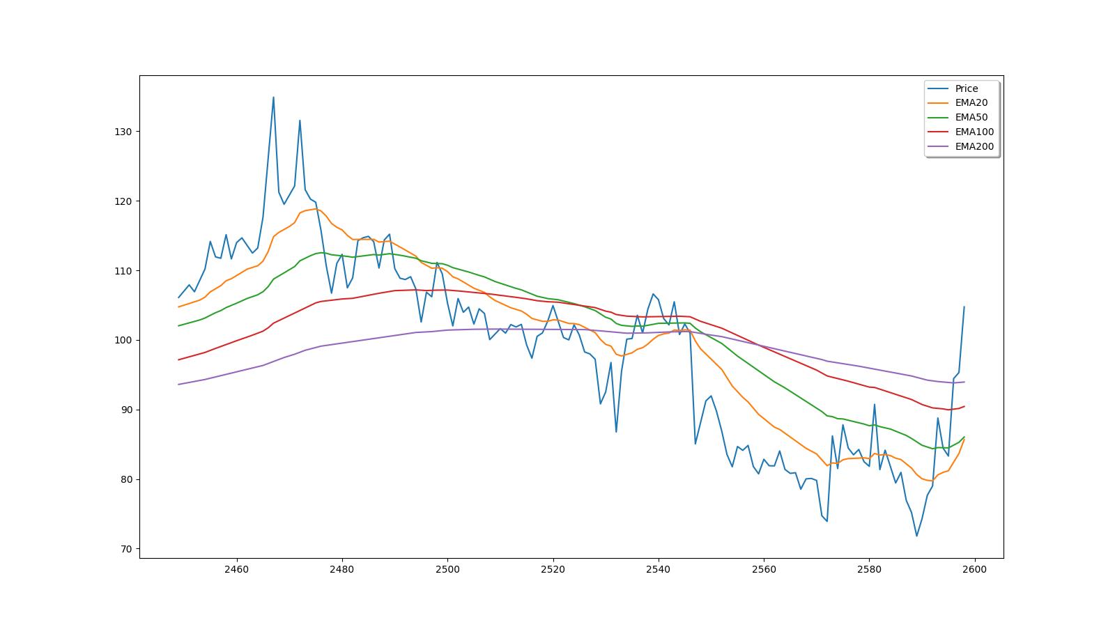 Quant Exponential Moving Averages