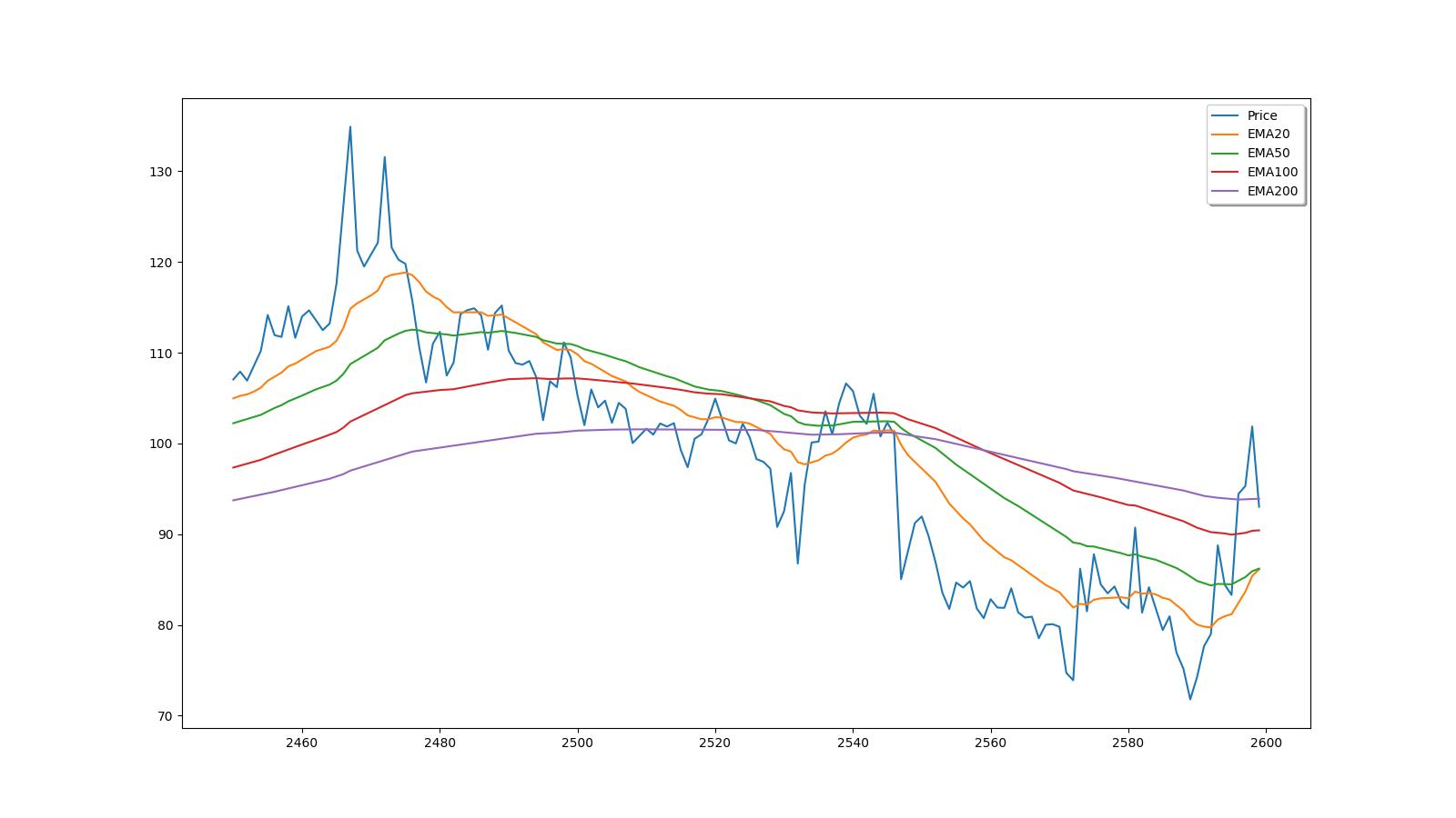 Quant Exponential Moving Averages