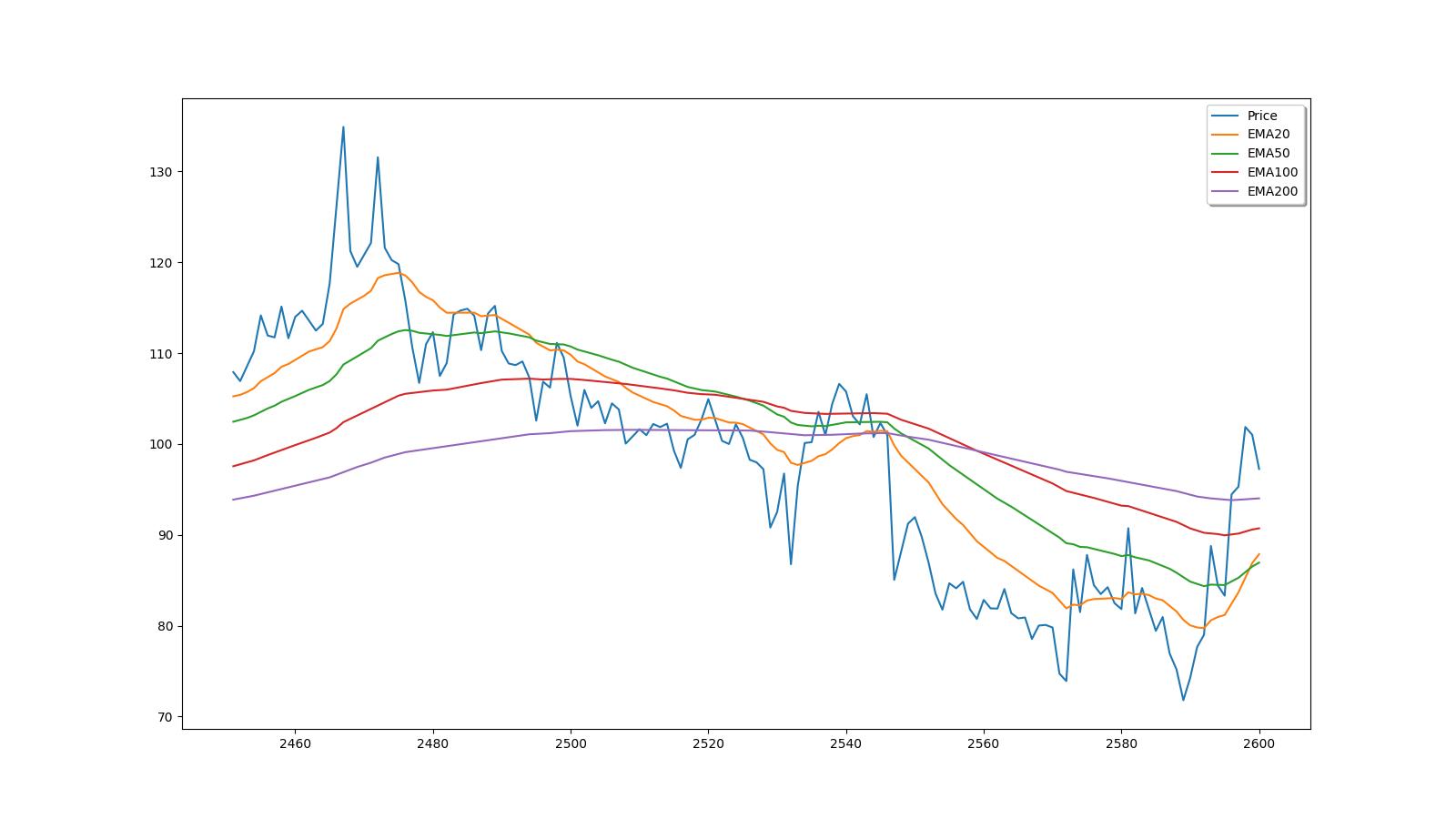 Quant Exponential Moving Averages