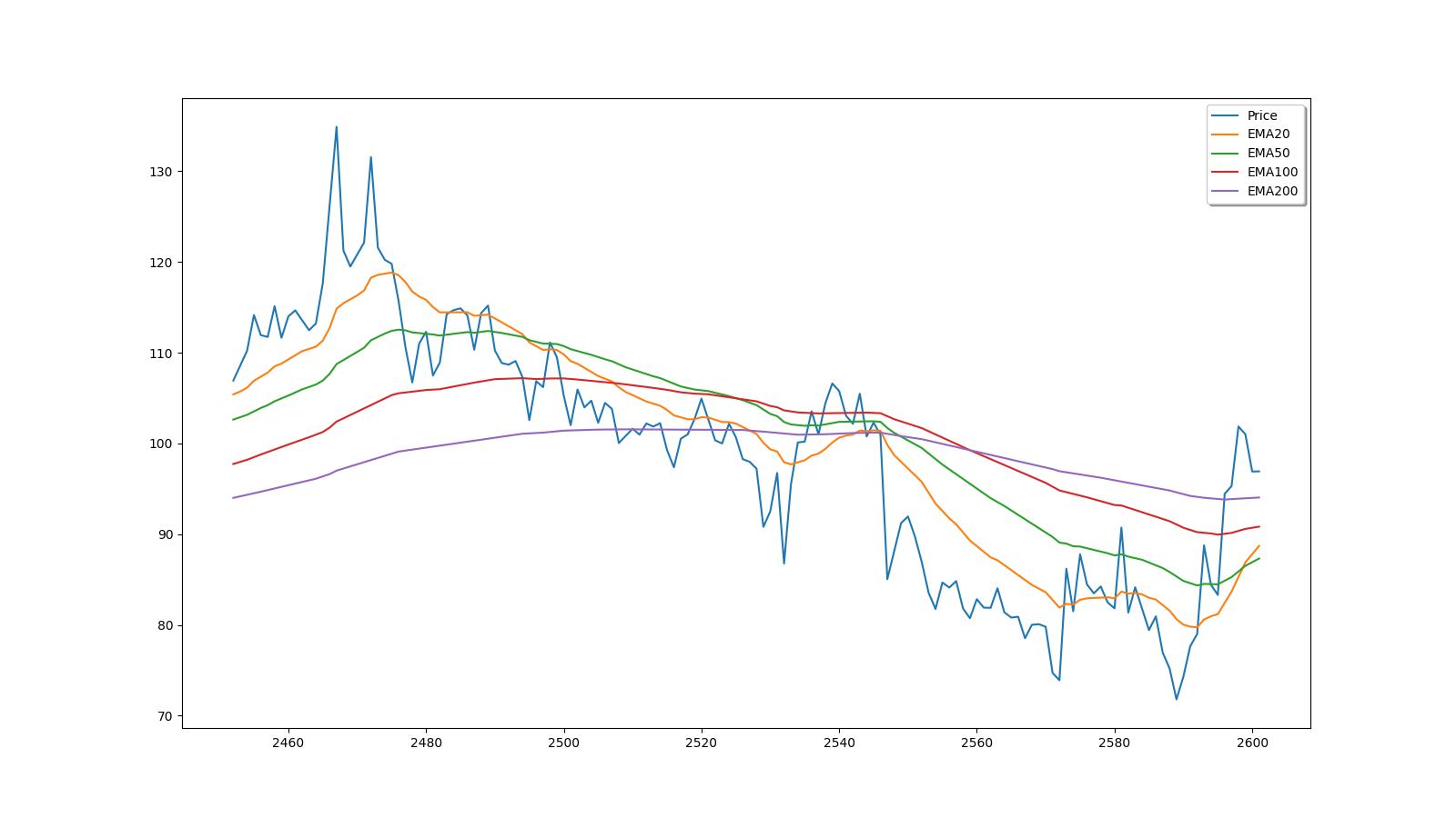 Quant Exponential Moving Averages