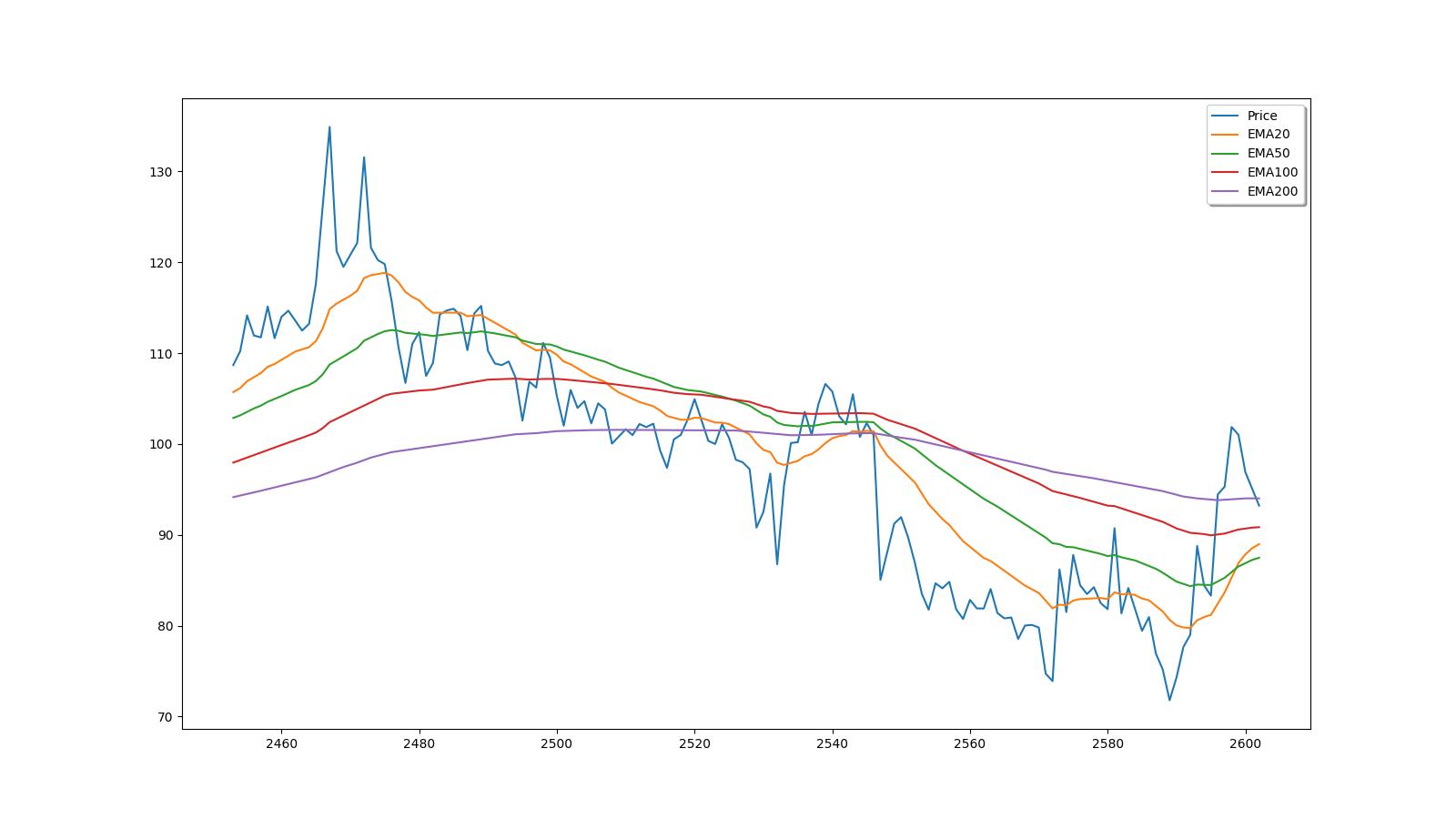Quant Exponential Moving Averages
