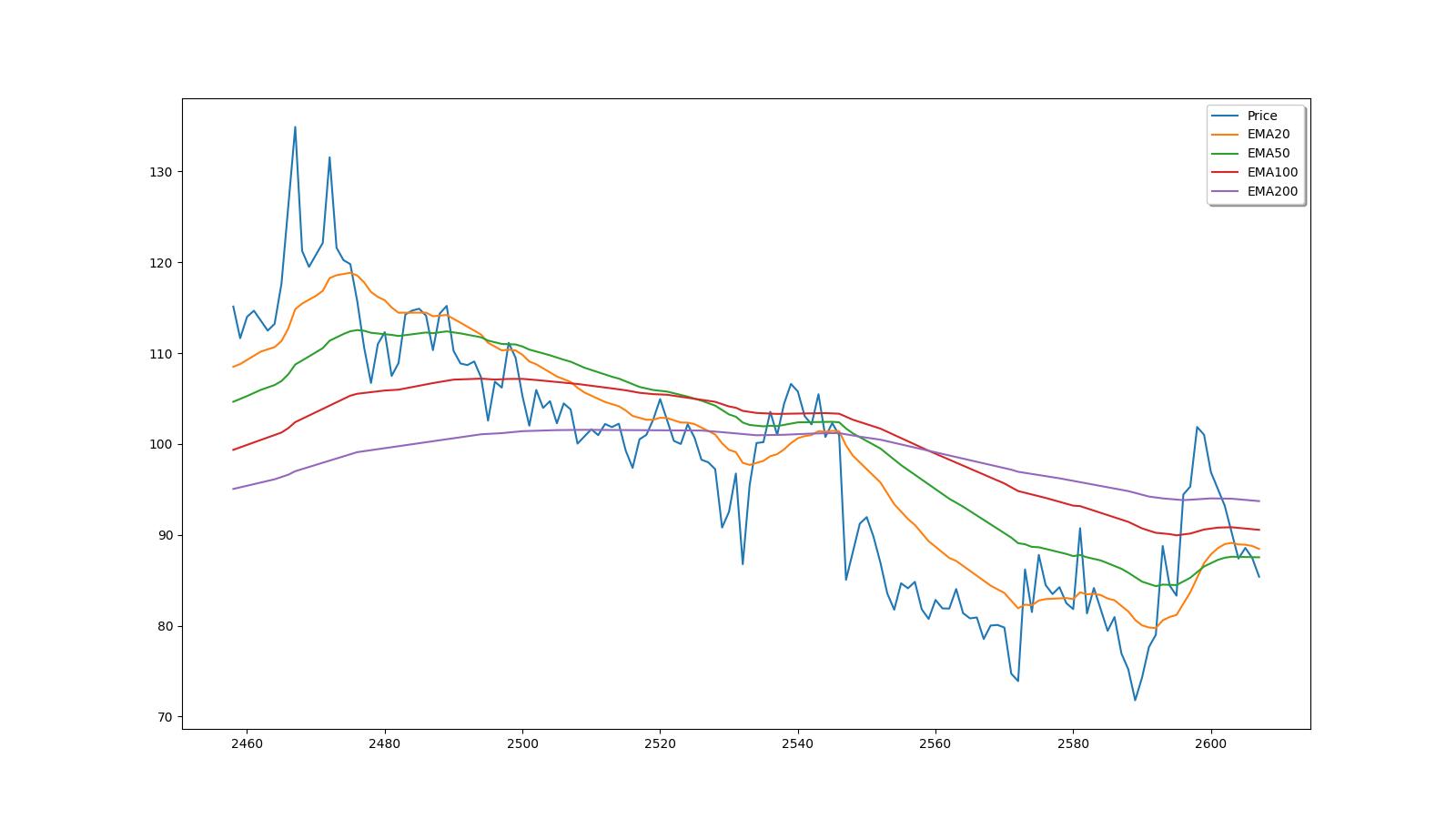 Quant Exponential Moving Averages