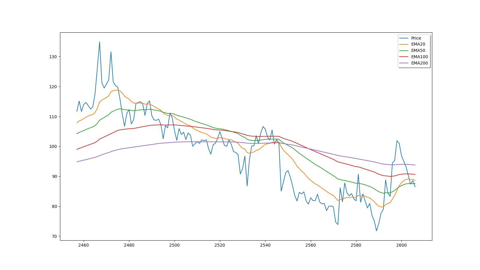 Quant Exponential Moving Averages