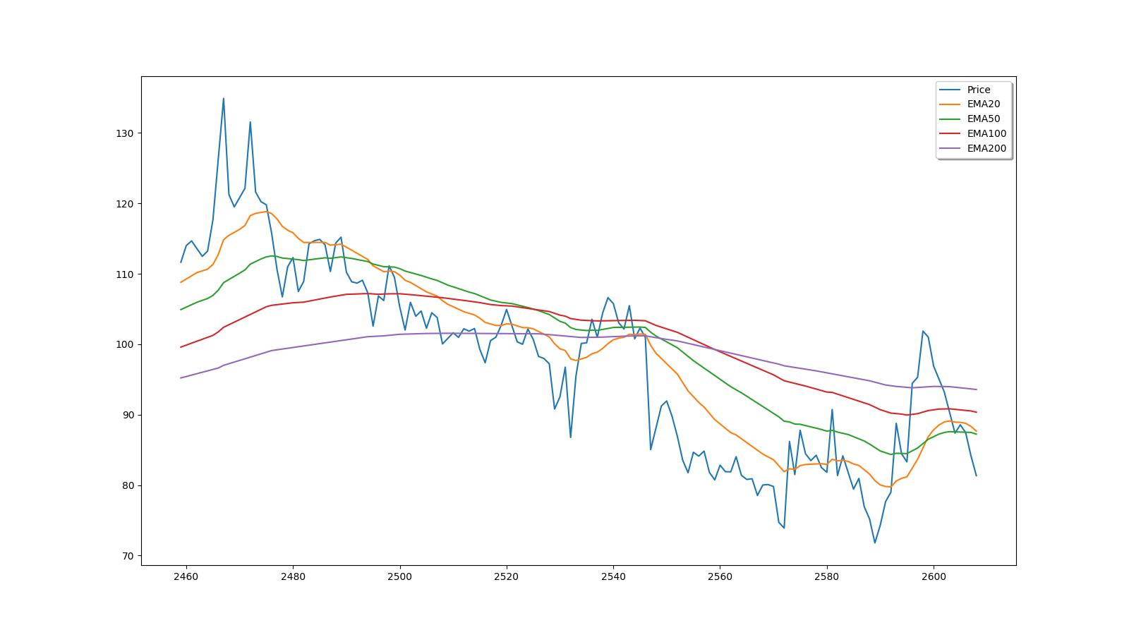 Quant Exponential Moving Averages