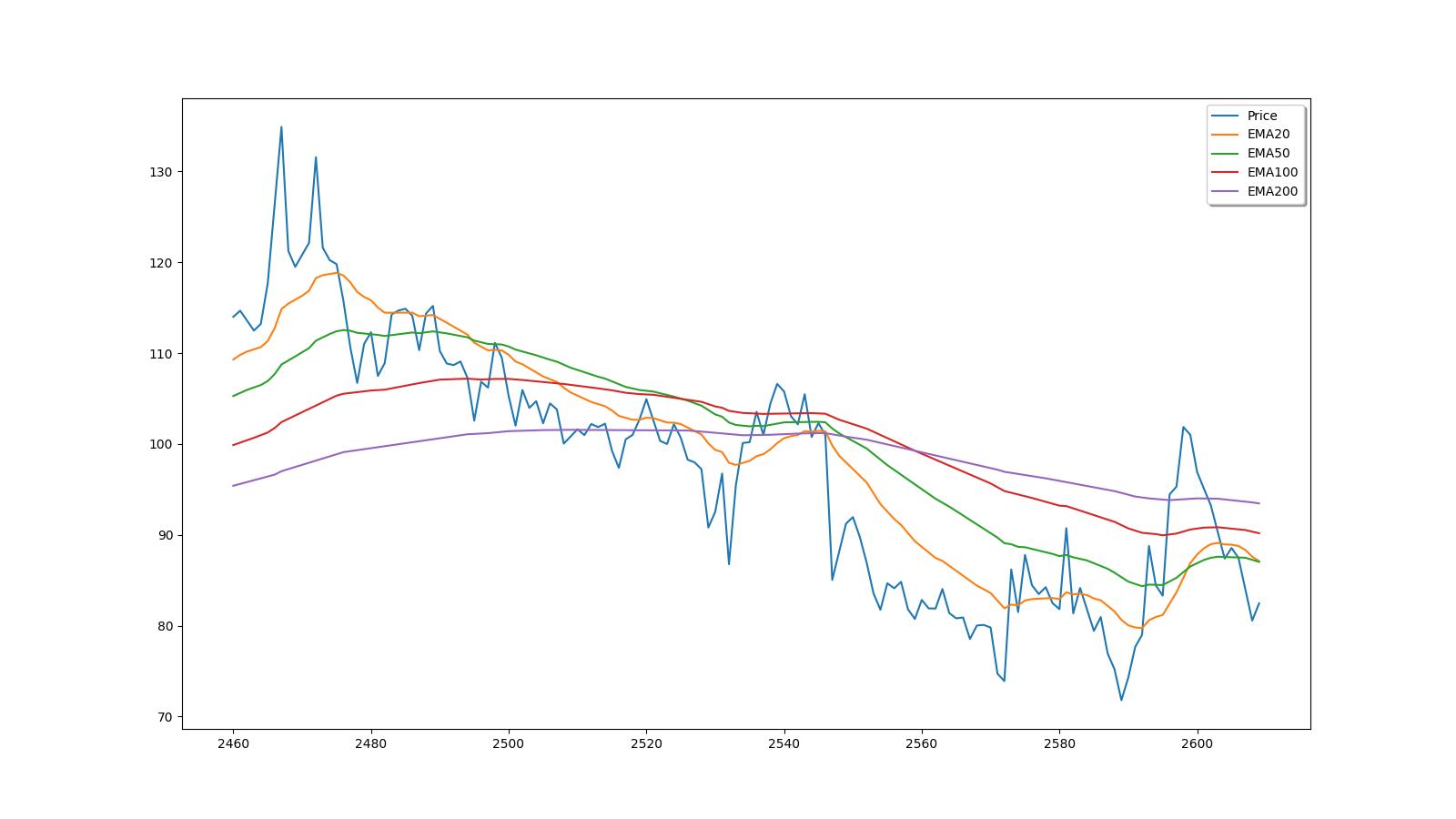 Quant Exponential Moving Averages