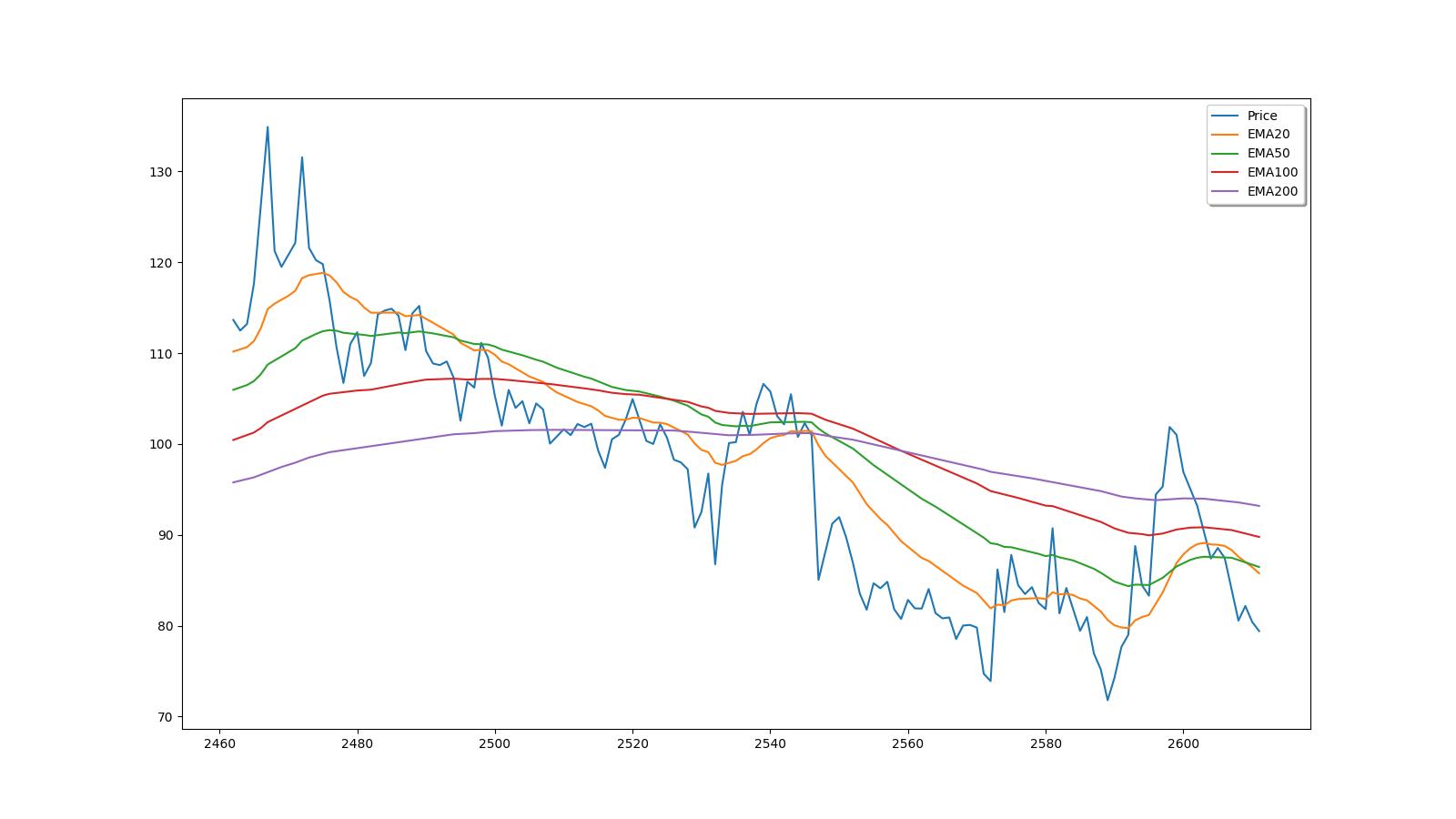 Quant Exponential Moving Averages