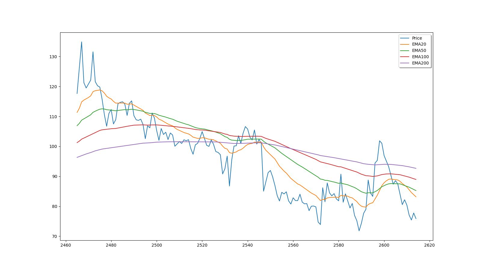 Quant Exponential Moving Averages