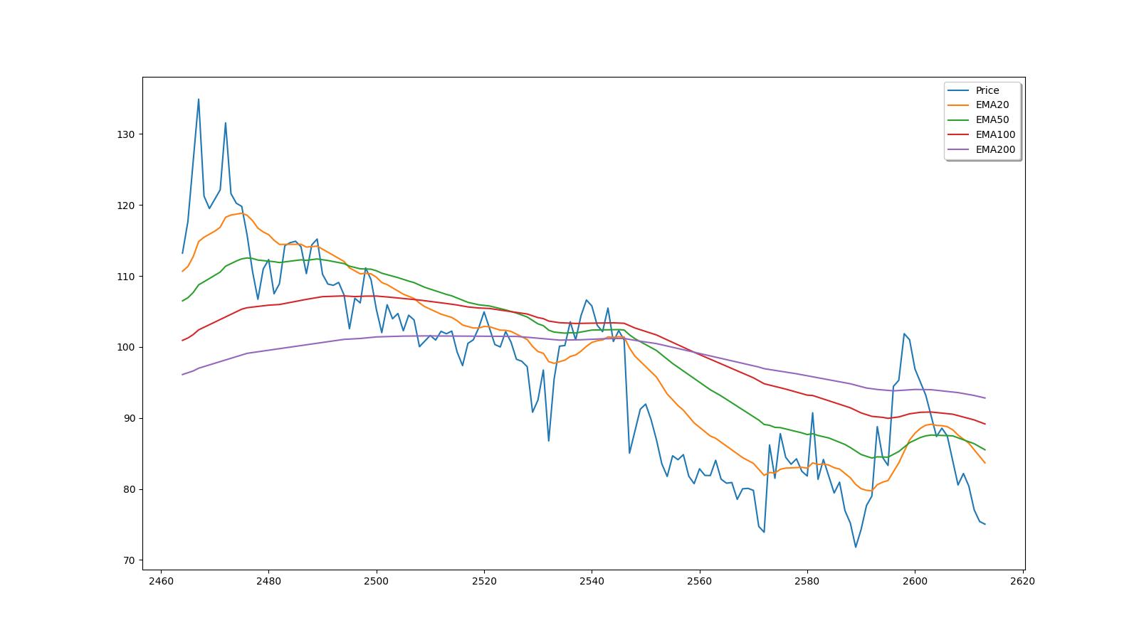 Quant Exponential Moving Averages