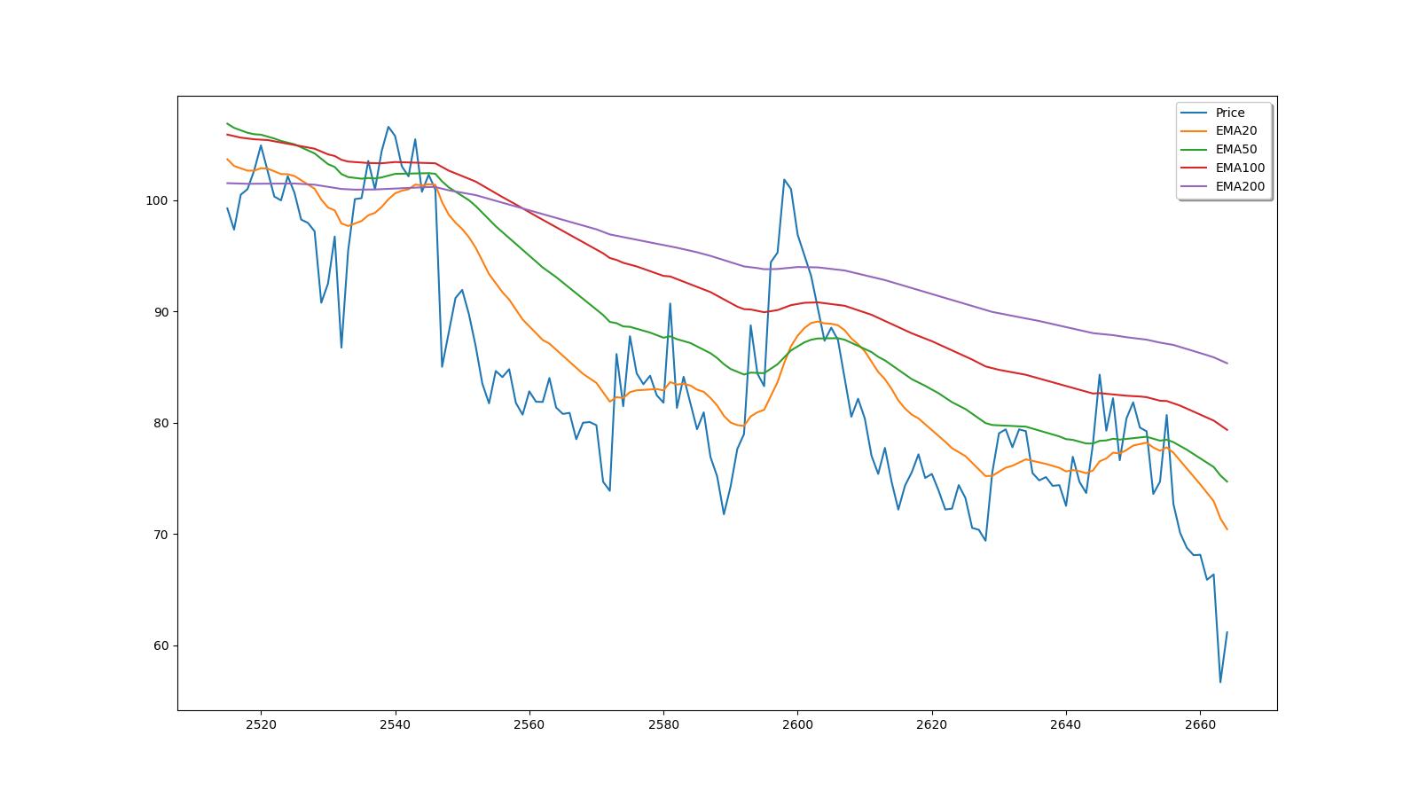 Quant Exponential Moving Averages