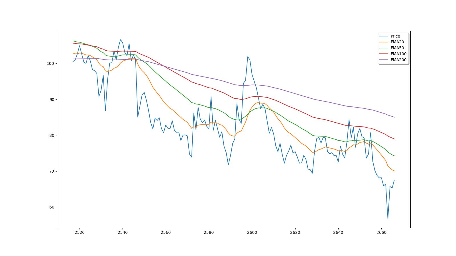 Quant Exponential Moving Averages