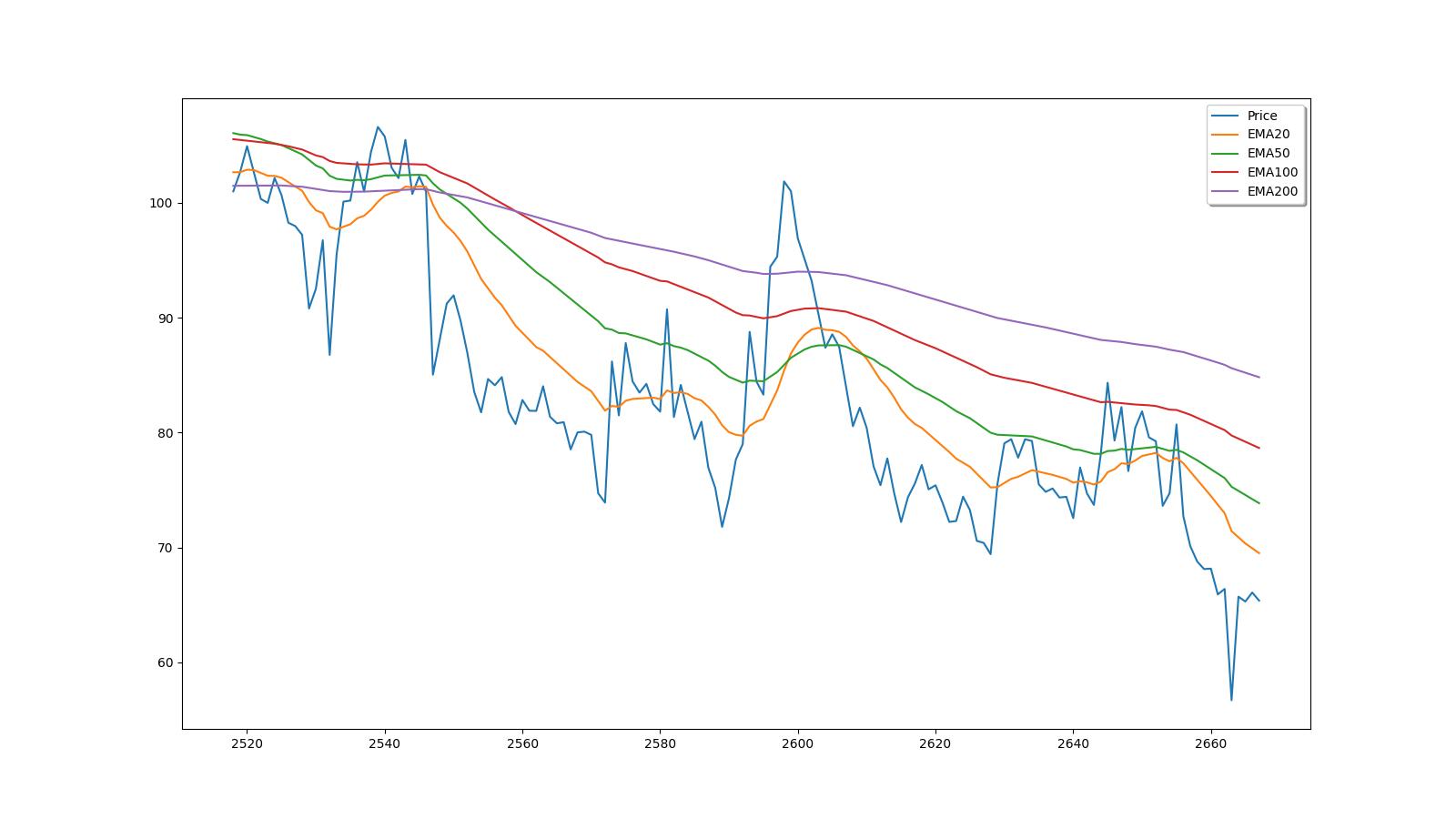 Quant Exponential Moving Averages