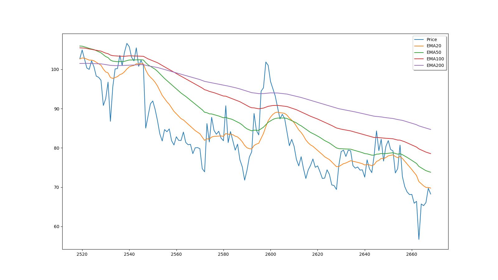 Quant Exponential Moving Averages