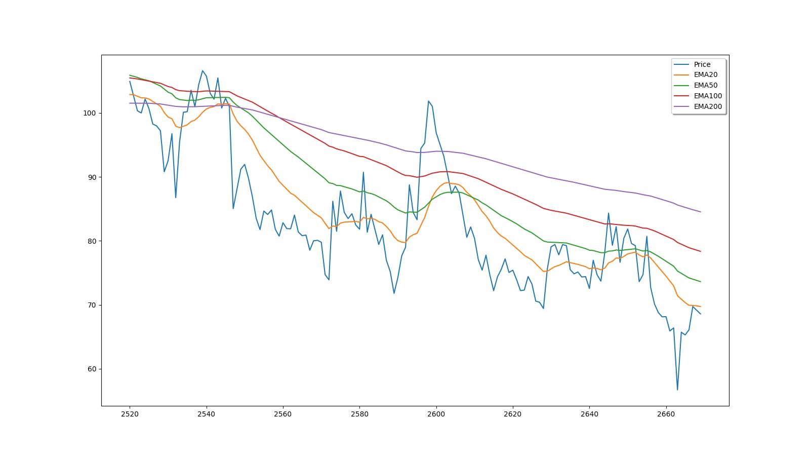 Quant Exponential Moving Averages