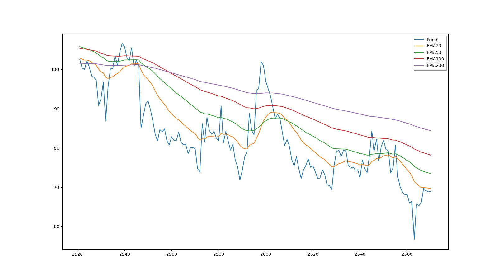 Quant Exponential Moving Averages