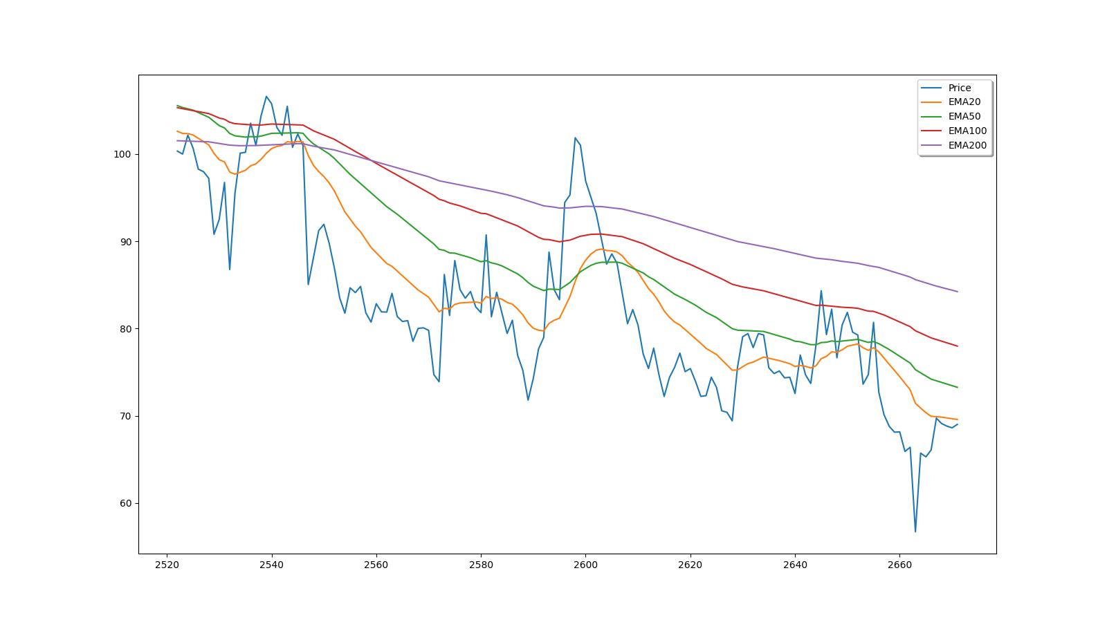 Quant Exponential Moving Averages