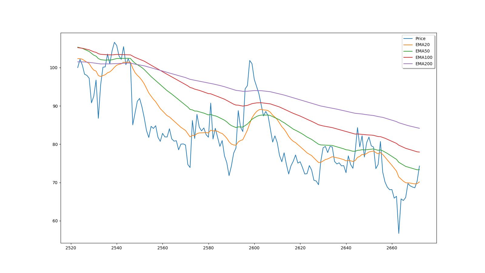 Quant Exponential Moving Averages