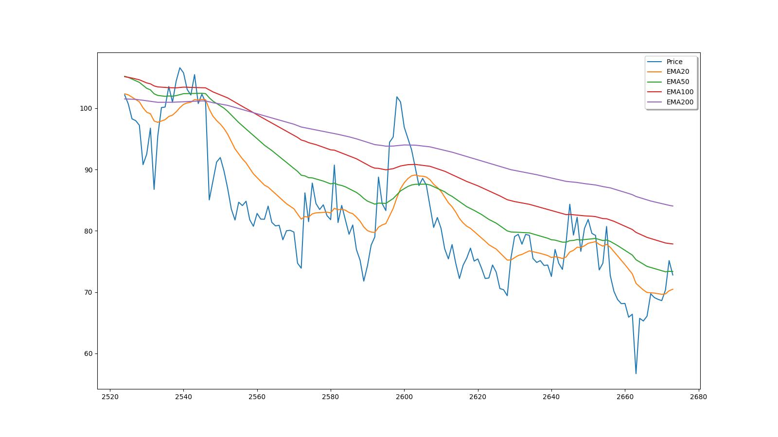 Quant Exponential Moving Averages