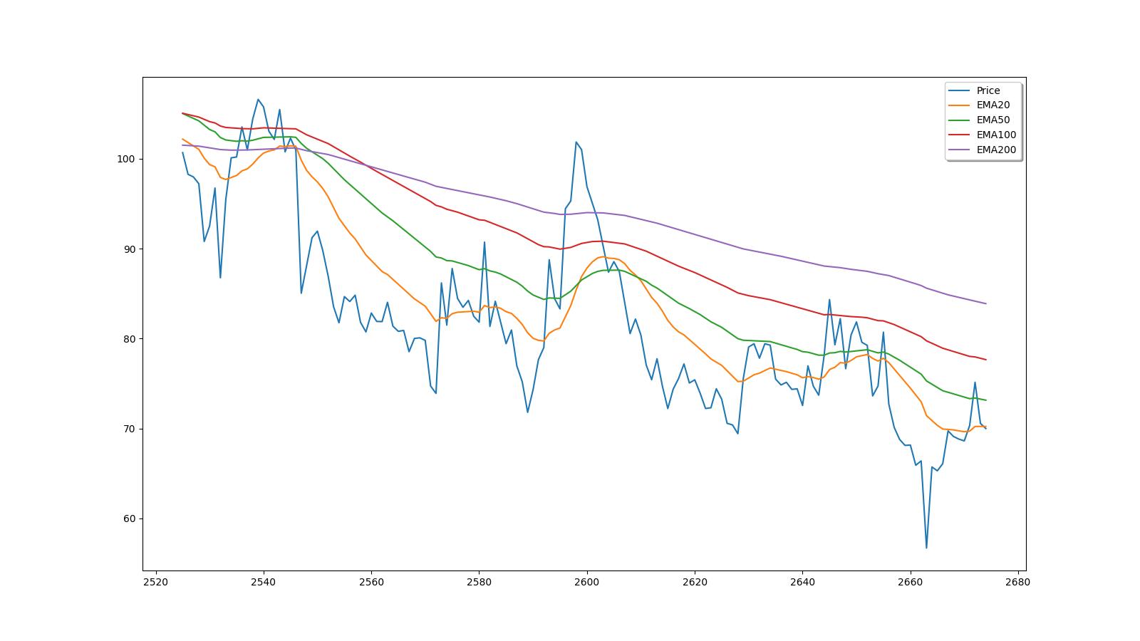 Quant Exponential Moving Averages