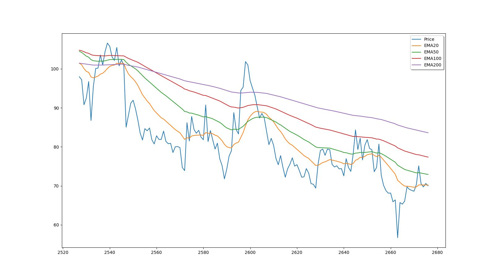 Quant Exponential Moving Averages