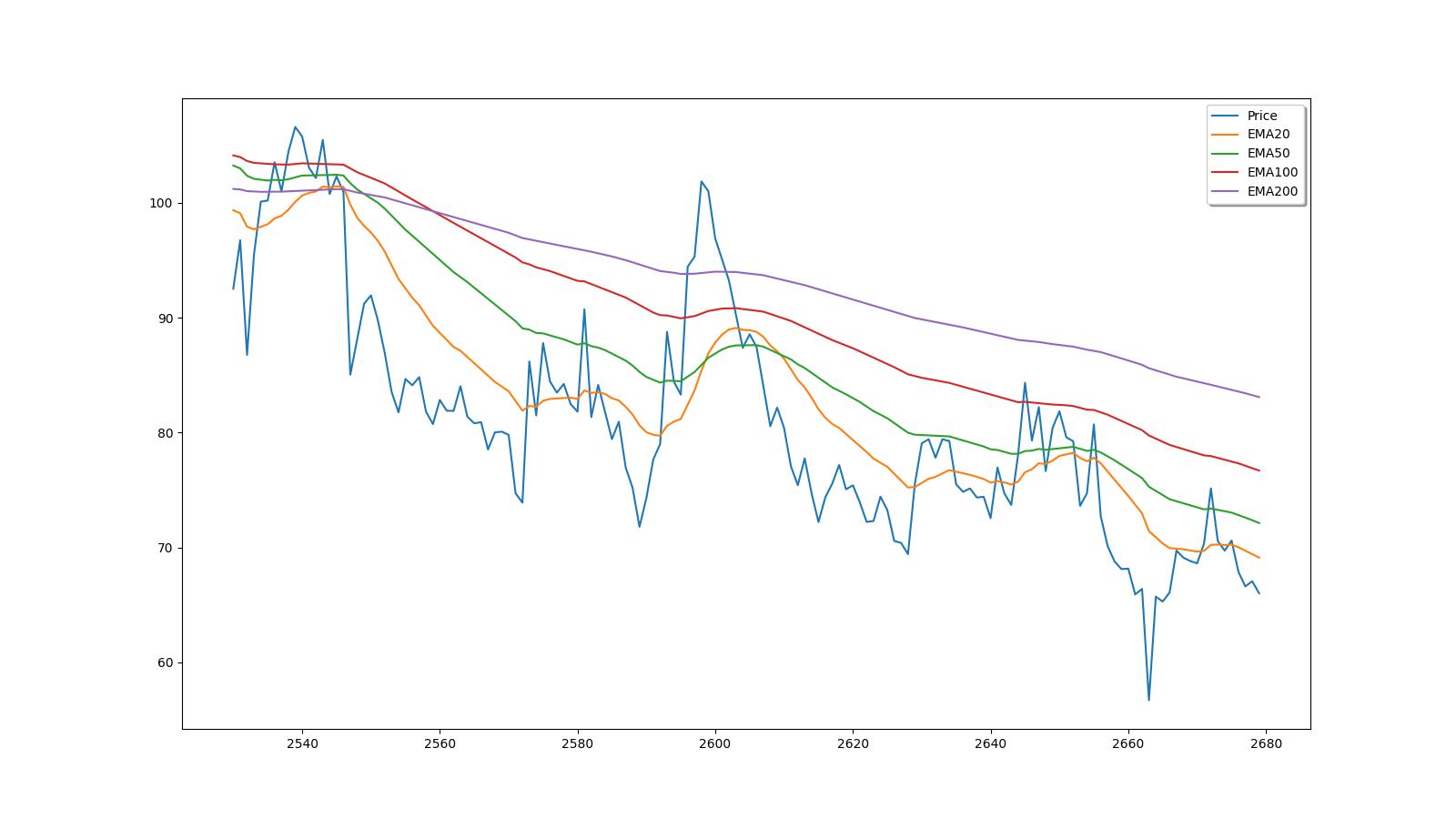 Quant Exponential Moving Averages