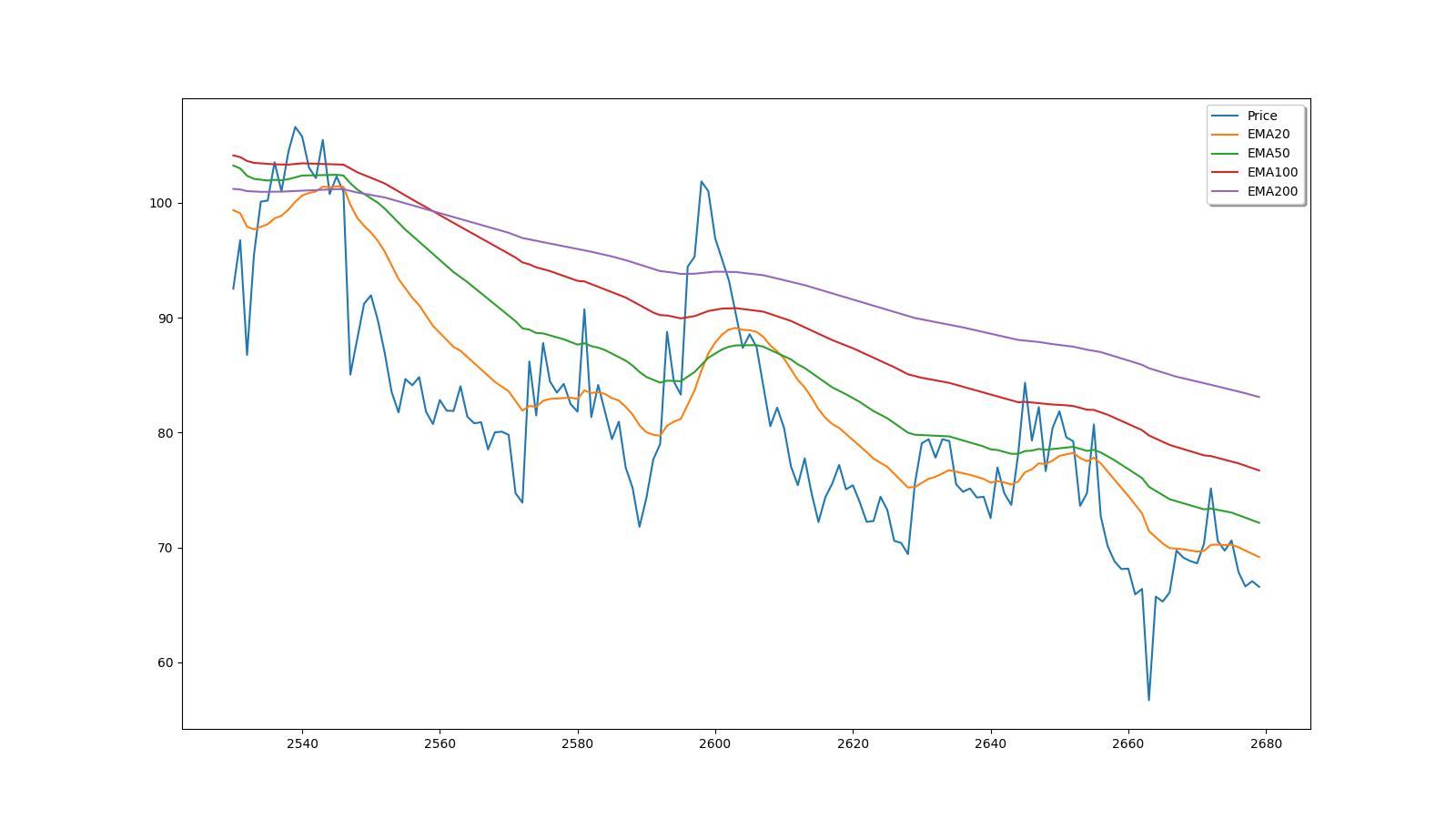 Quant Exponential Moving Averages