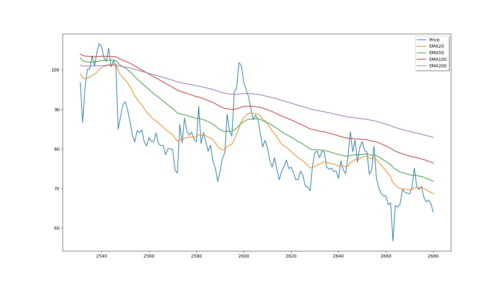 Quant Exponential Moving Averages